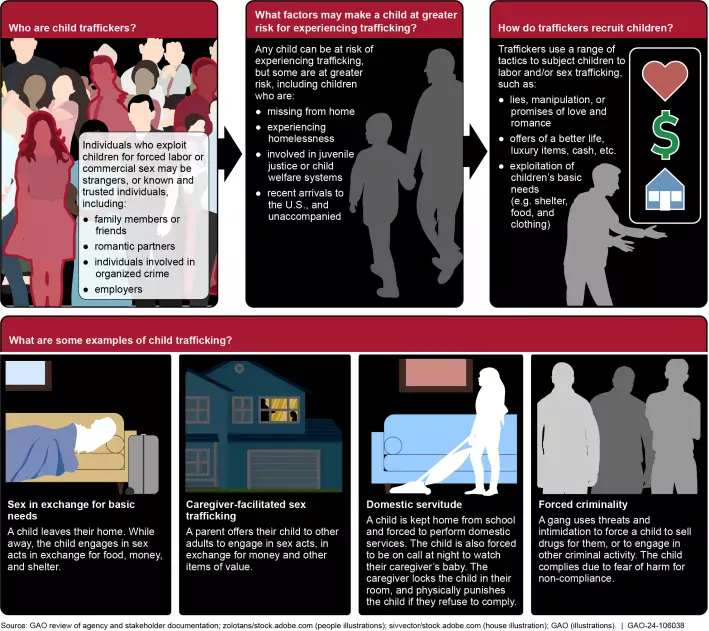 Misperceptions Can Make It Harder to Prevent Child Trafficking and Help Survivors | U.S. GAO